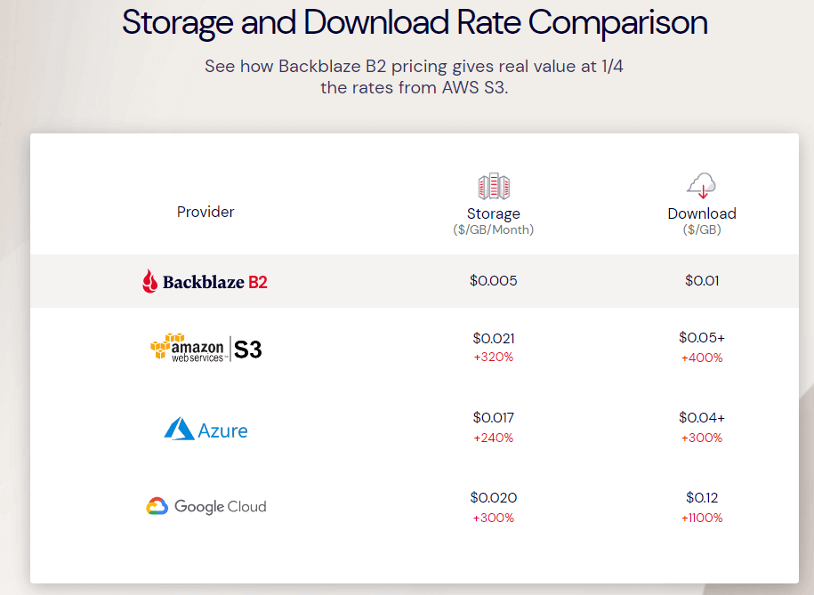 利用cloudflare+backblaze自建图床源站 | Hyper Tech